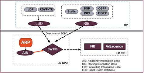 Troubleshooting ARP On ASR9000 Routers Cisco Community