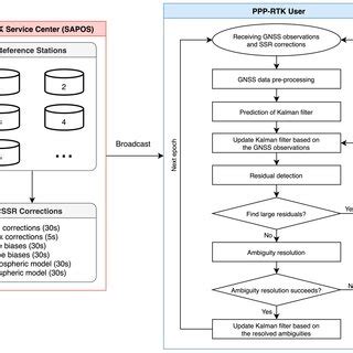Horizontal Positioning Errors Of PPP RTK Compared To The RTK Solutions Download Scientific