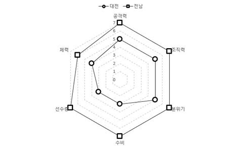Ppt스킬046 방사형 그래프 네이버 블로그