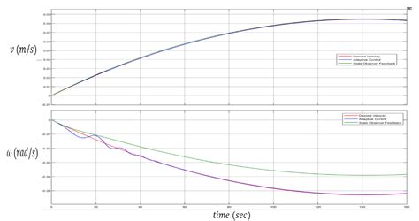 Github Balloon61tracked Mobile Robot Adaptive Control With Unknown Slippage Implement An