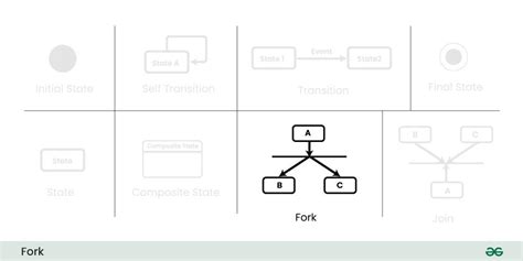 State Machine Diagrams Unified Modeling Language Uml Geeksforgeeks State Machine Diagrams Unified Modeling Language Uml Geeksforgeeks