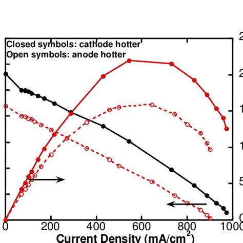 Polarization Curve For Sofc At T 555 °c C 4 H 10 O 2 1 2 And Re
