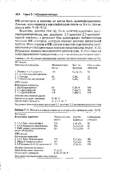 У 10 Исходные спектральные данные для идентификации пика а [4]