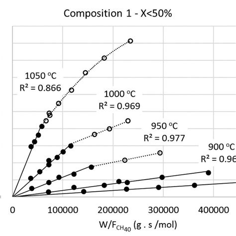 Correlation Of Experimental Methane Conversion For Composition To The Download Scientific