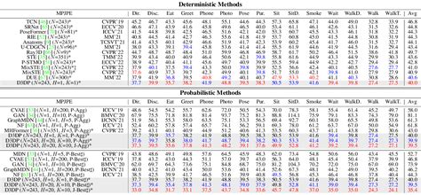 Table 1 From Diffusion Based 3d Human Pose Estimation With Multi Hypothesis Aggregation
