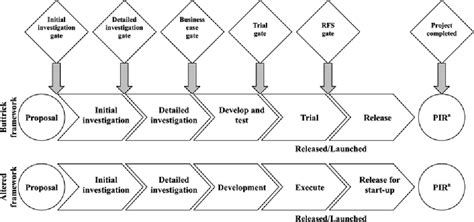 What Are The Various Stages Of The Fixed Asset Life C