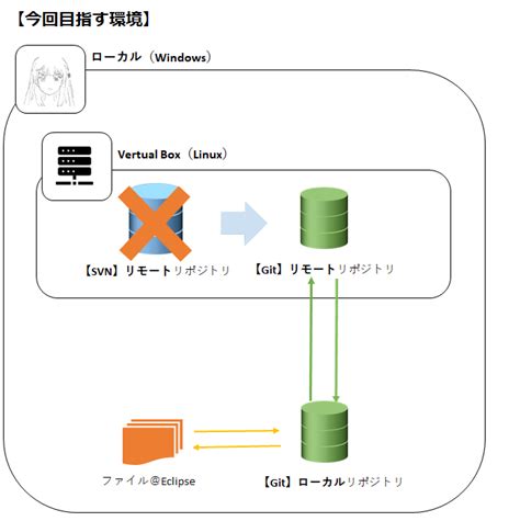 【git】svnリポジトリをgitリポジトリに移行する seワンタンの独学備忘録