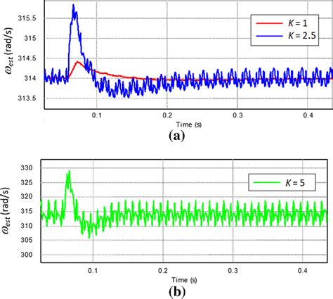 Pll Estimated Frequency Responses For The Dc Offset 02 V Introduced At