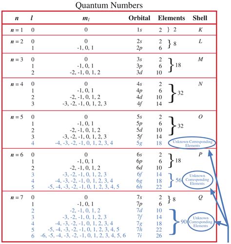 Quantum Numbers For Electrons What Are Orbitals And Quantum Numbers