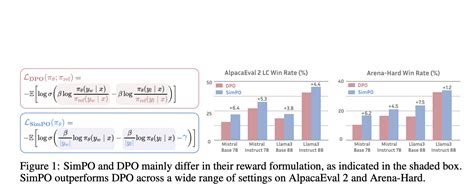 beyond the reference model simpo unlocks efficient and scalable rlhf