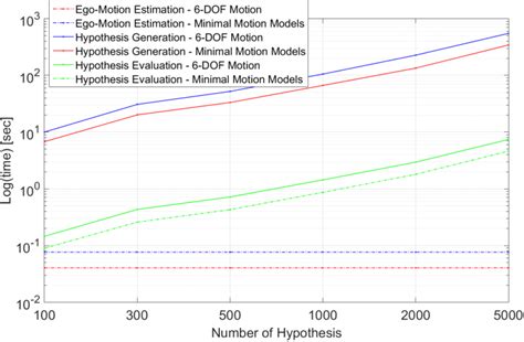 The Algorithm Runtime Against The Number Of Generated Hypothesis For Download Scientific