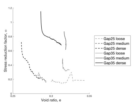 Variation In Stress Reduction Factor With Void Ratio E Download