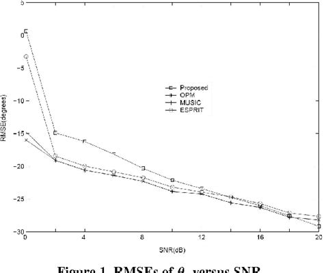 Figure 1 From Fast Algorithm For Doa Estimation With Partial Covariance