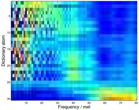 Example Of A Mel Scale Speaker Dictionary Download Scientific Diagram