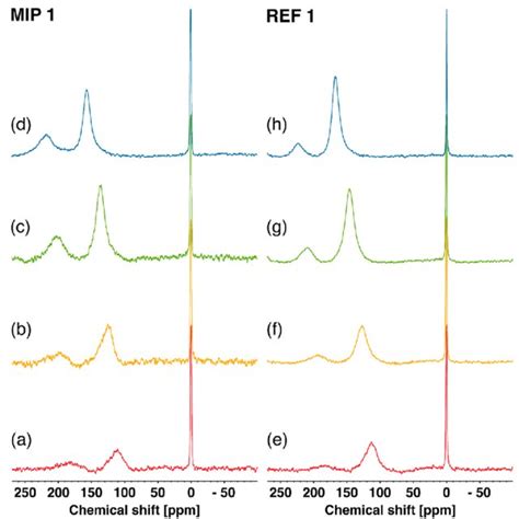 129 Xe Nmr Spectra Of A Mip 1 B Mip 2 C Mip 3 And D Mip 4 Download Scientific