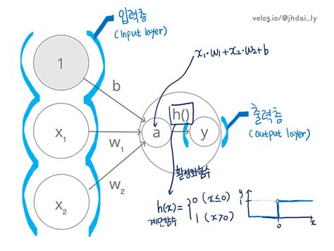 [딥러닝 dl ]신경망 1 퍼셉트론과 신경망 활성화 함수 step function sigmoid relu 다차원