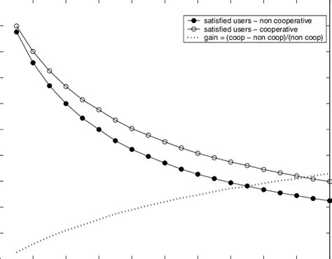 Comparison Between Non Cooperative And Cooperative Allocation In Terms Download Scientific
