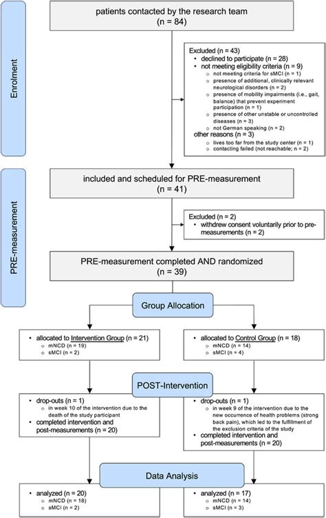 Brain‐it” Exergame Training With Biofeedback Breathing In Neurocognitive Disorders Pmc