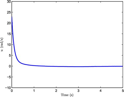 Figure 20 From Adaptive Sliding Mode Control For Takagi Sugeno Fuzzy Systems And Its