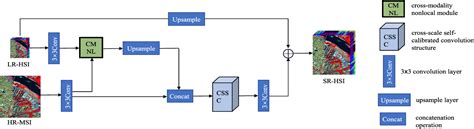 Figure 11 From An Efficient Cross Modality Self Calibrated Network For