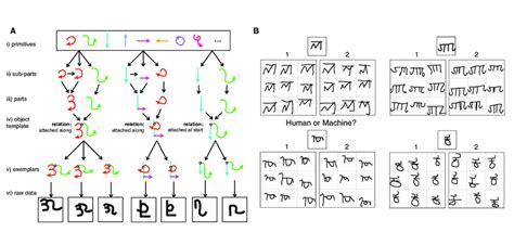 A Causal Compositional Model Of Handwritten Characters A New Types Download Scientific
