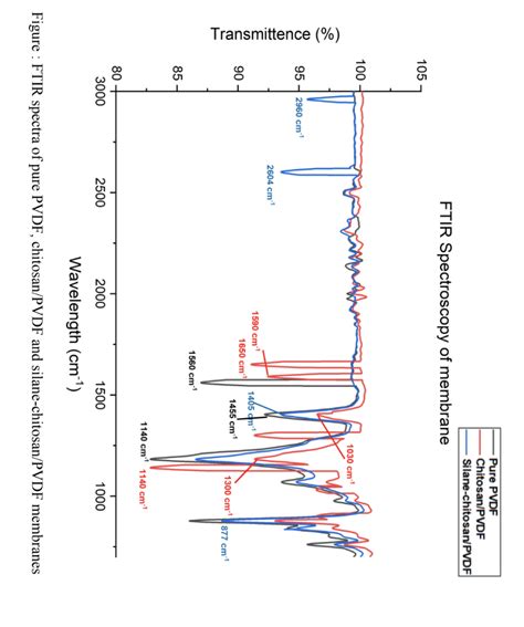 Solved Transmittence Wavelengths And Functional Groups