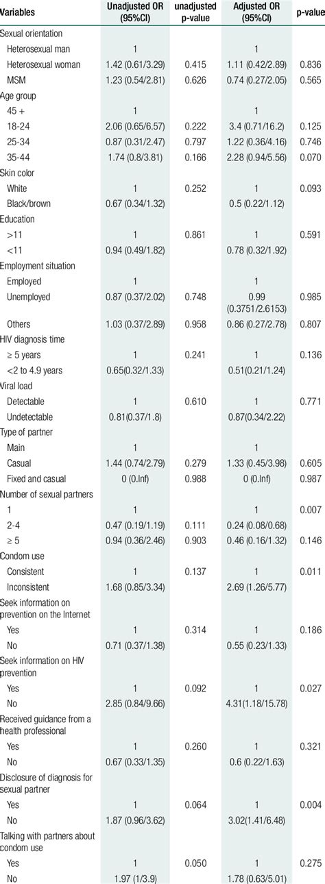 Adjusted Model Of Variables Associated With Knowledge About The