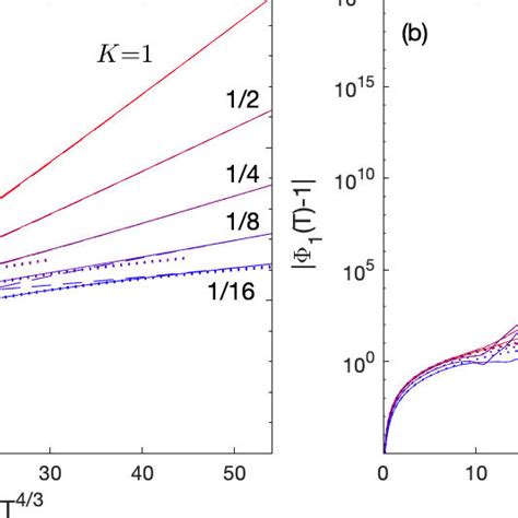 A Kolmogorov Scale η B Kinematic Viscosity ν And C