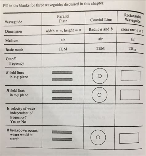 Fill In The Blanks For Three Waveguides Discussed In