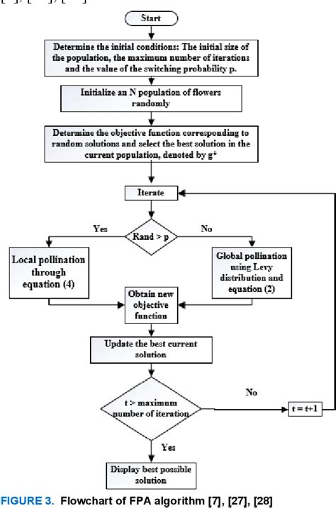 Figure 1 From Applications Of Flower Pollination Algorithm In Electrical Power Systems A Review