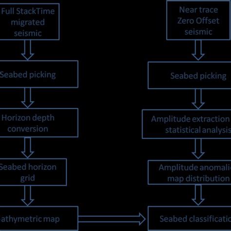 Process Flow Chart Adopted For Seabed Seismic Amplitude Anomalies