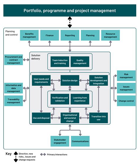 Part F Introduction Government Project Delivery