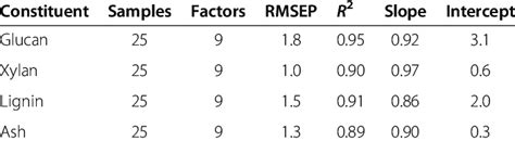 Summary Statistics For External Validation Of The Pls 2 Calibration Download Table