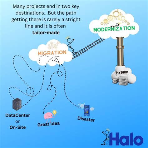 Halo Consulting Solutions On Linkedin Cloud Migrations Are Still Happening Because The Cloud