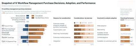 Iv Workflow Management 2022 Functionality Drives Recent Purchases
