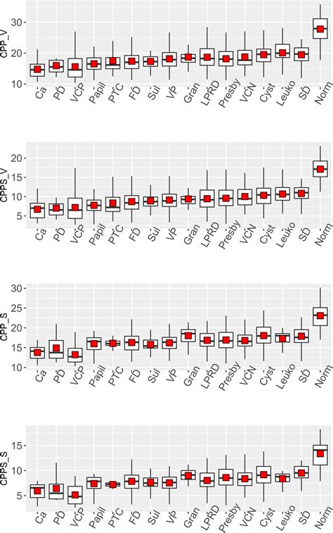A Cepstral Analysis Of Pathological Voice Quality In The Korean Population Using Praat Journal