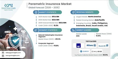 Parametric Insurance Market Size Share Growth Analysis 2035