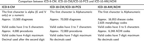 Table 1 From A Systematic Literature Review Of Automated Icd Coding And Classification Systems