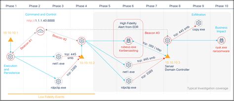 Automated Ransomware Recovery With Cisco Xdr At A Glance Cisco