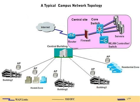 Point To Point Network Topology