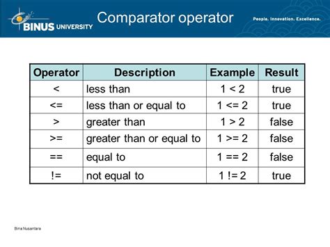 Logical And Relational Operation Session 5 Course T0974 Algorithm