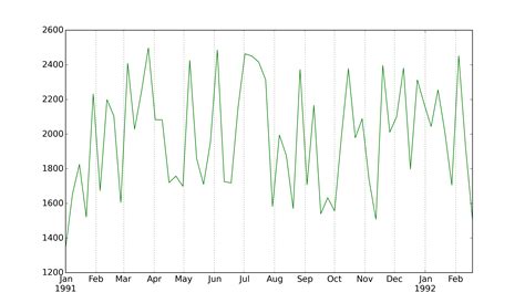 Python Missing Default Matplotlib Labels With Matplotlibdates