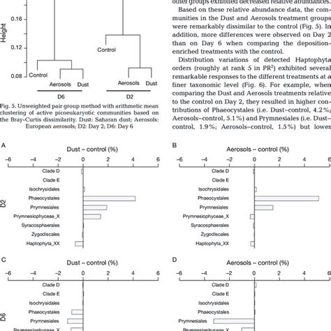 Differences In The Relative Abundance Of Haptophyta Sub Groups Between Download Scientific
