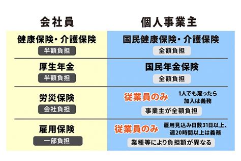 独立前に要チェック！個人事業主が加入する社会保険の種類・条件を解説 フランチャイズwebリポート