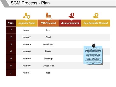 Scm Process Plan Powerpoint Topics PowerPoint Slide Presentation Sample Slide PPT Template
