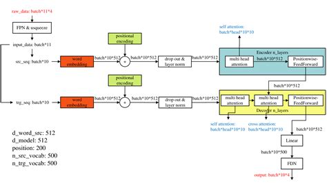 Github Bitcsyaistransformer 利用transformer进行船舶轨迹预测。