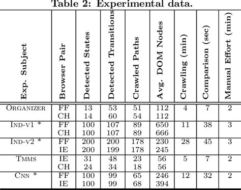 Table 2 From Automated Cross Browser Compatibility Testing Semantic