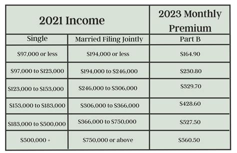 Planning For Medicare Part B Irmaa Surcharges Evergreen Gavekal