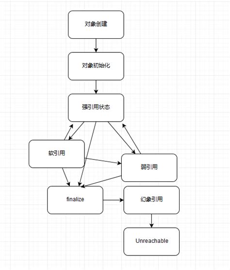 04 强引用、软引用、弱引用、幻象引用有什么区别？ 极客时间
