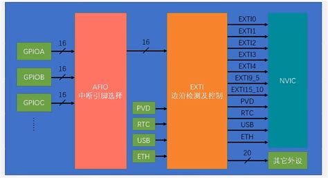 Stm32中断详述——外部exti 腾讯云开发者社区 腾讯云
